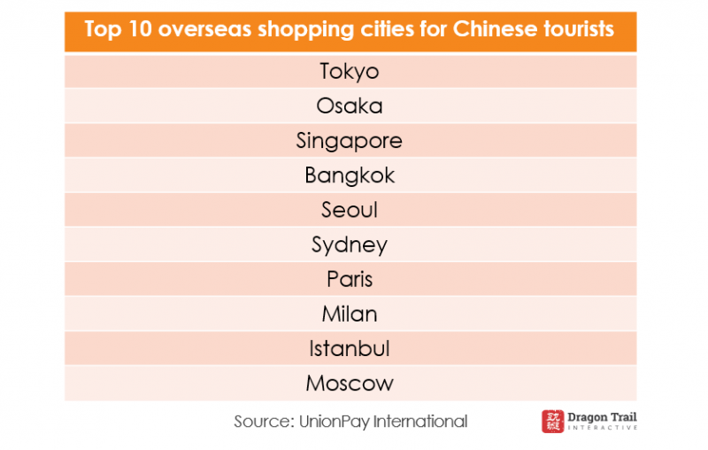 2019 Chinese Outbound Travel Consumption Report: Trip.com and UnionPay ...