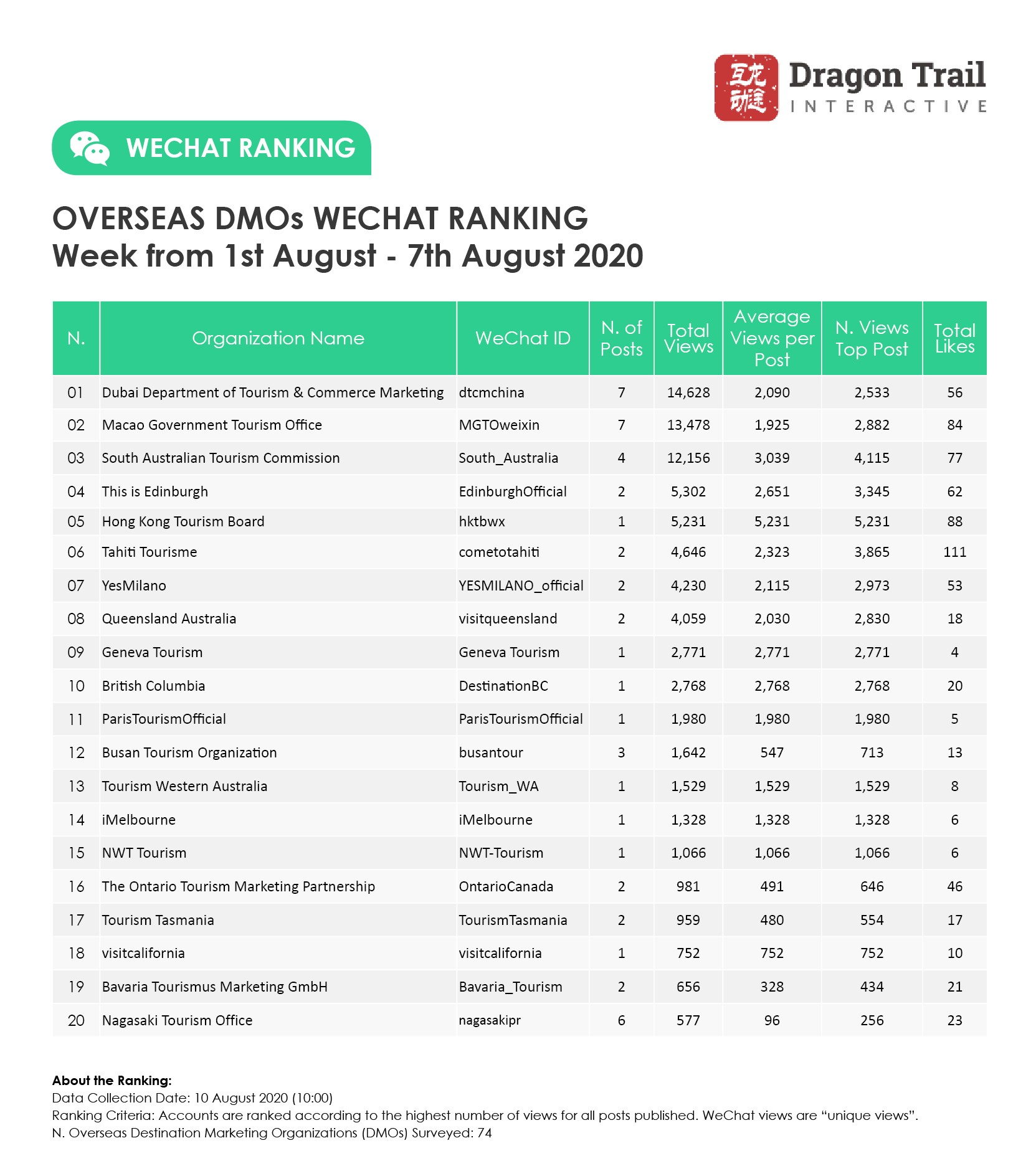 WeChat Weekly Rankings: Destinations, Airlines, Cruises, Attractions ...