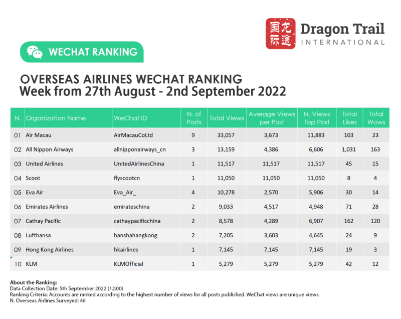 WeChat Weekly Rankings: Destinations, Airlines, Cruises, Attractions and Hotels – 27 August-2 ...
