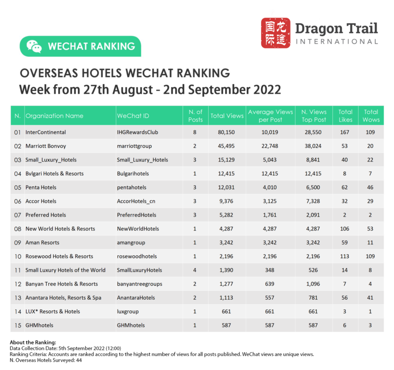 WeChat Weekly Rankings: Destinations, Airlines, Cruises, Attractions ...