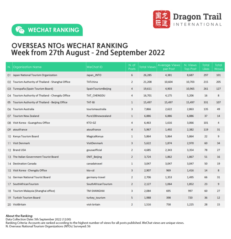 WeChat Weekly Rankings: Destinations, Airlines, Cruises, Attractions ...