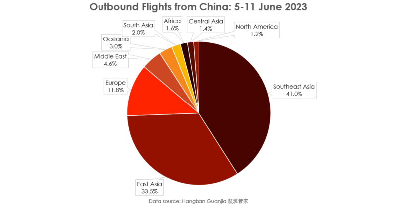 Data Snapshot: Chinese International Flight Connectivity - Dragon Trail ...